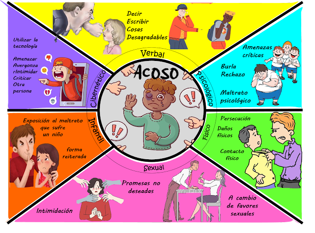 Mapa mental: Acoso escolar y sus tipos